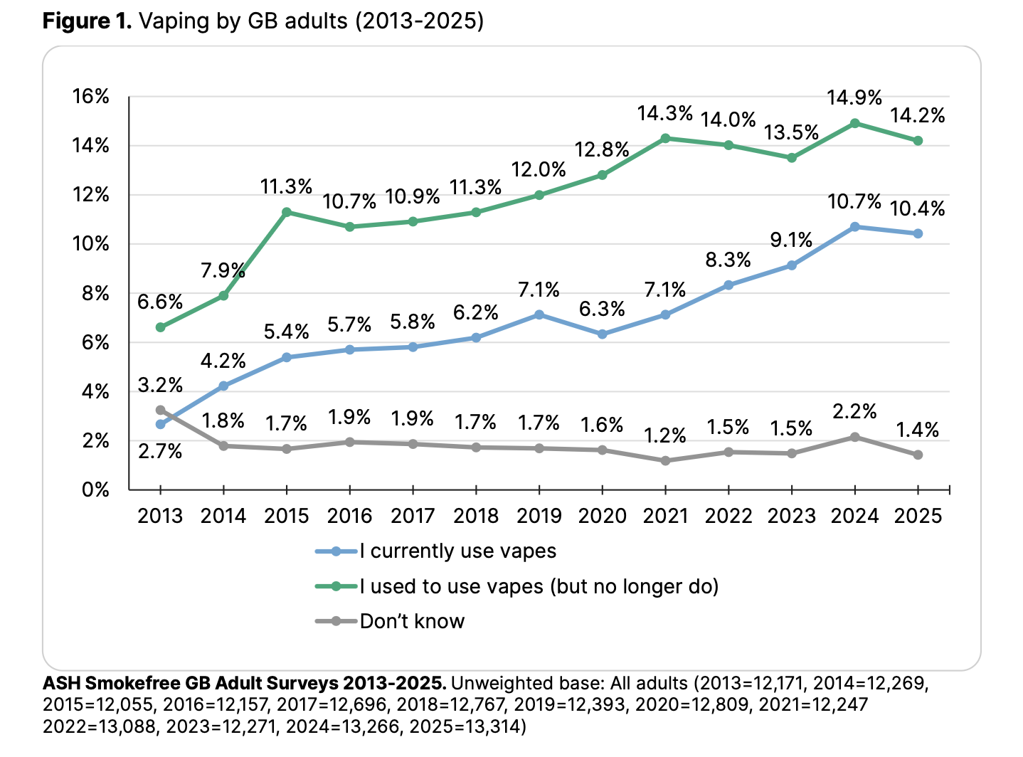 Vape Trends in GB Adults - Planet of the Vapes